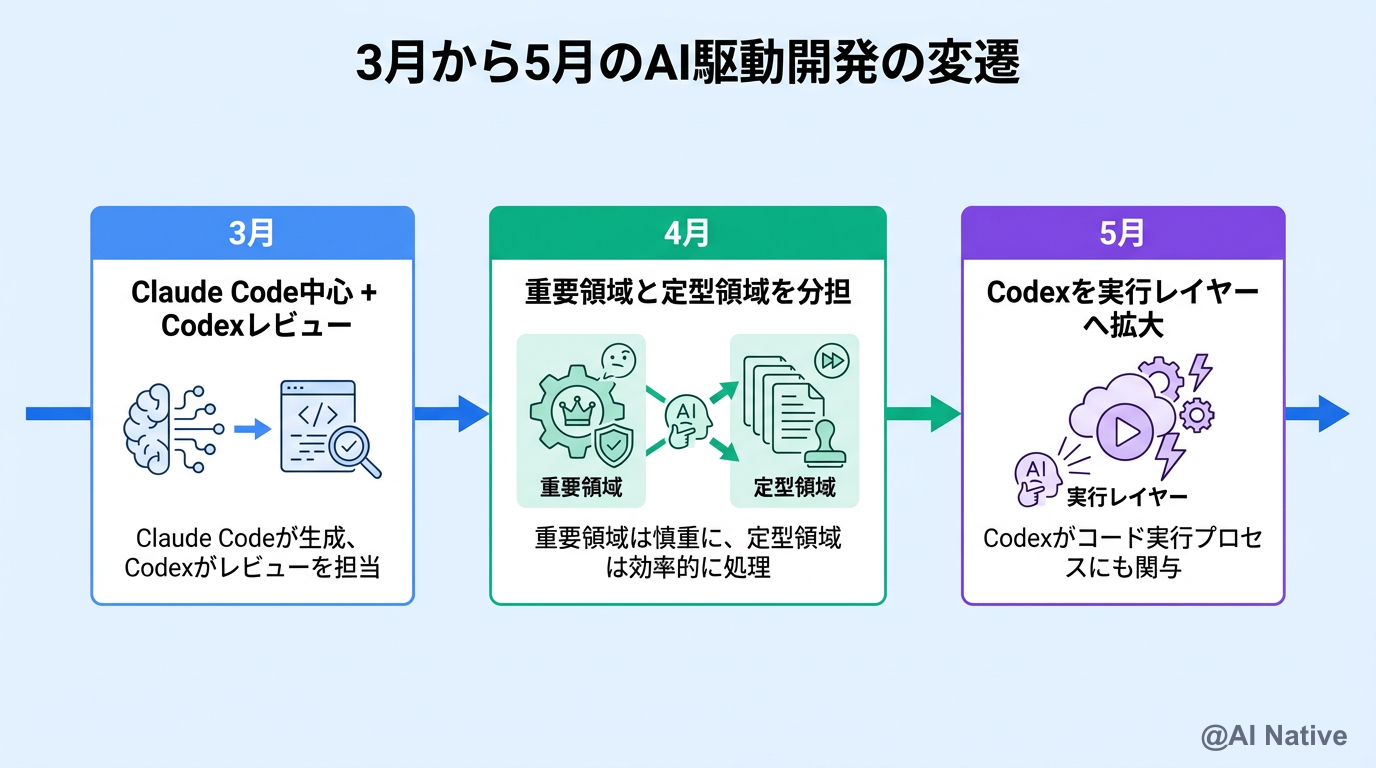2026年5月のAI駆動開発の自社アーキテクチャ｜Claude CodeからCodex活用へ - AI Native ブログ | AI ...
