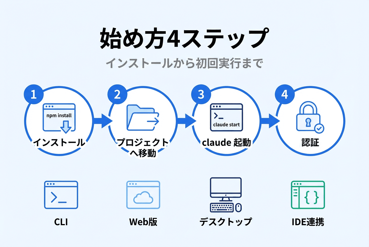 Claude Code完全ガイド｜始め方・料金・使い方・できることを徹底解説【2026年最新】 - AI Native ブログ | AI ...