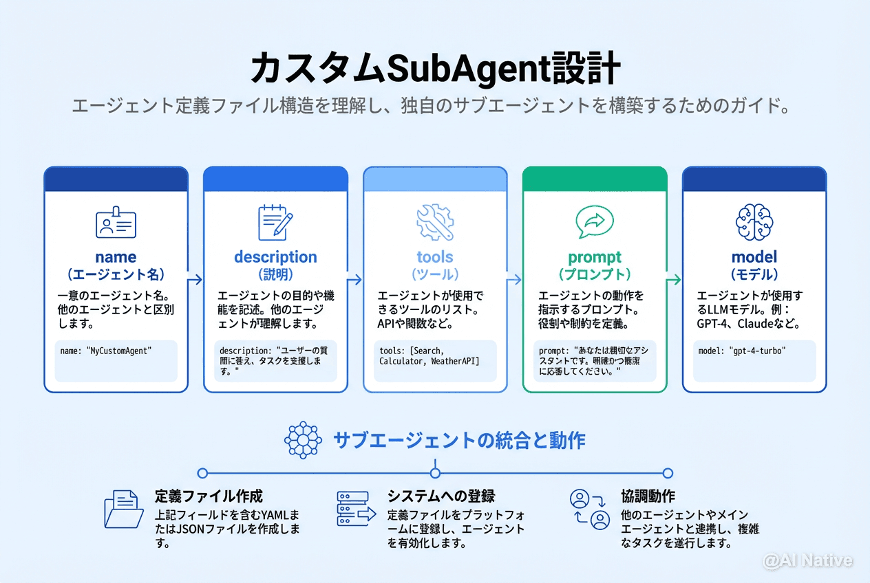Claude Code SubAgent活用術｜並列実行で複雑タスクを分割統治する方法【実践ガイド】 - AI Native ブログ | AI ...