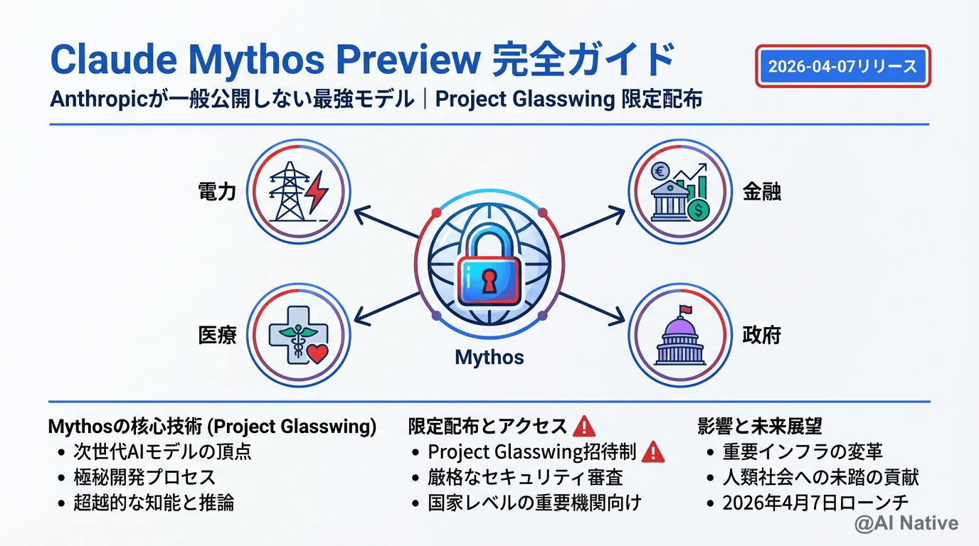 Claude Mythos Preview 完全ガイド｜Anthropic が『一般公開しない』最強モデルの全容と B2B 限定配布 ...