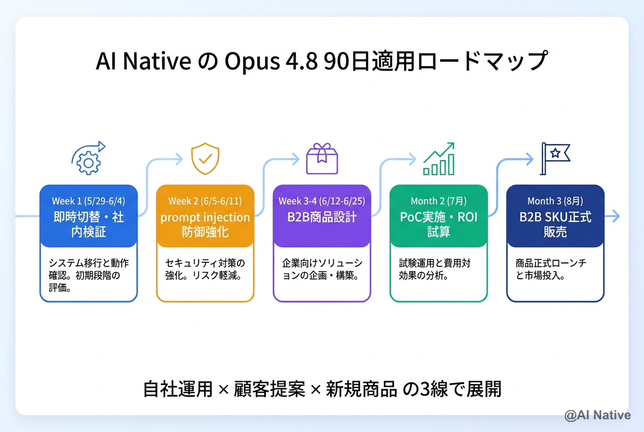 Claude Opus 4.8 リリース完全解説｜Fast mode 3倍安・SWE-bench 69.2%・Dynamic ...
