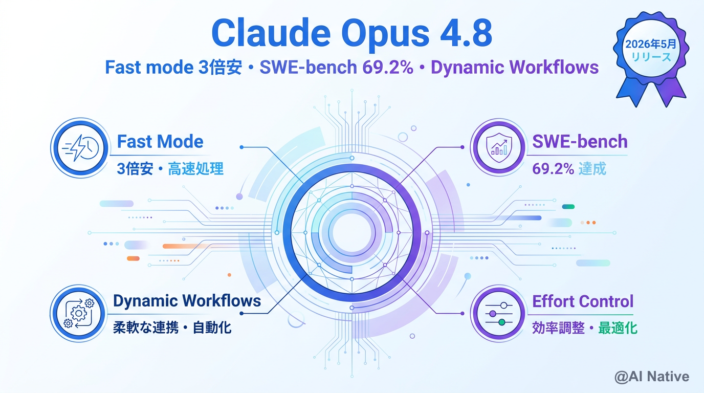 Claude Opus 4.8 リリース完全解説｜Fast mode 3倍安・SWE-bench 69.2%・Dynamic ...