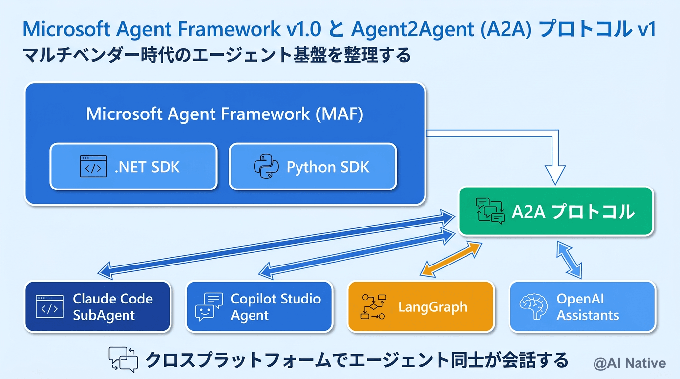 Microsoft Agent Framework v1.0とAgent2Agent (A2A) プロトコル v1完全解説 ── マルチ ...