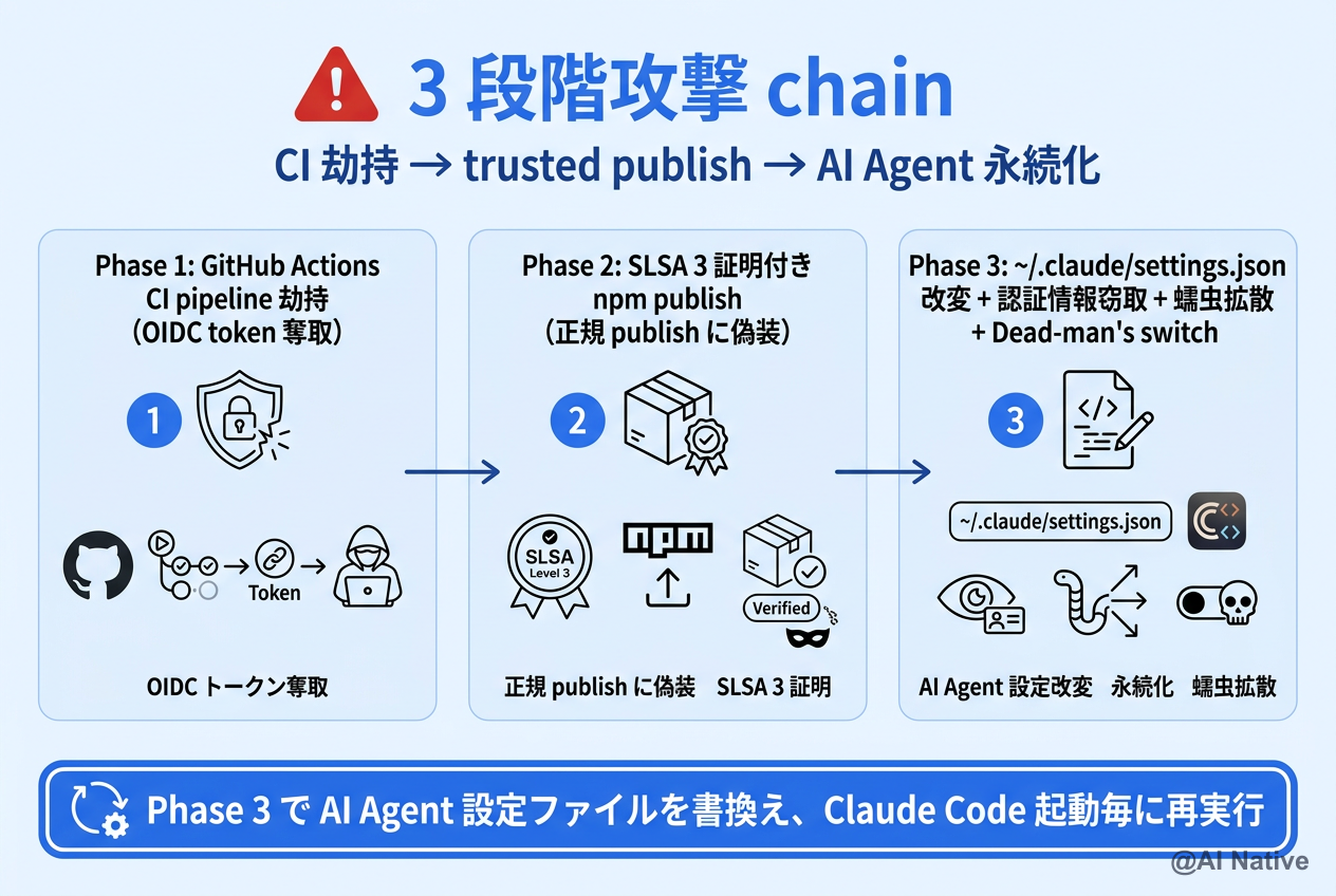 Mini Shai-Hulud攻撃完全解説｜npm/PyPI 170+パッケージとAI Agent標的化への対応 - AI Native ...