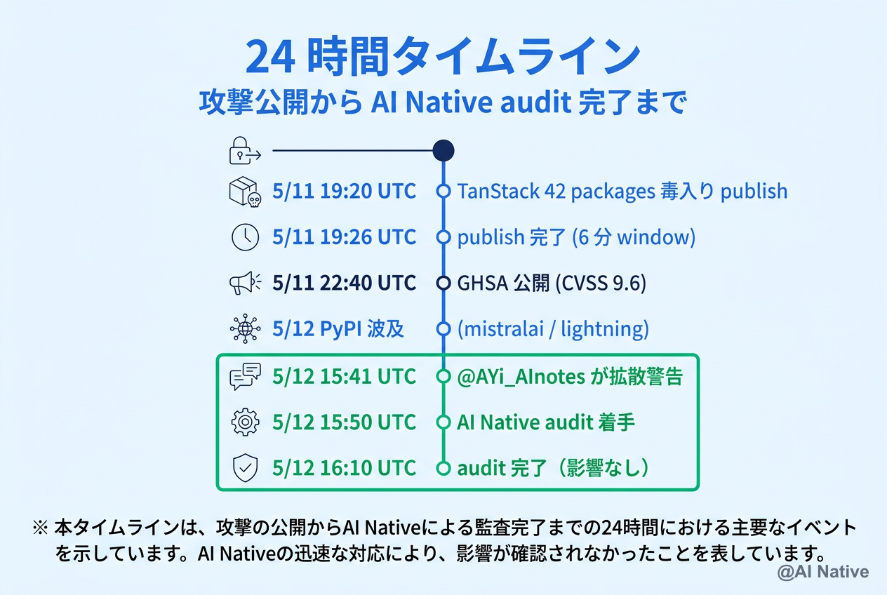 Mini Shai-Hulud攻撃完全解説｜npm/PyPI 170+パッケージとAI Agent標的化への対応 - AI Native ...