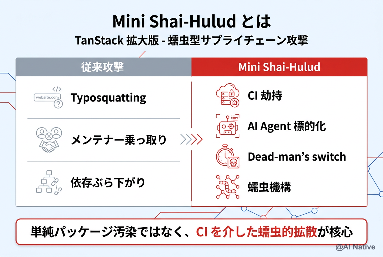 Mini Shai-Hulud攻撃完全解説｜npm/PyPI 170+パッケージとAI Agent標的化への対応 - AI Native ...