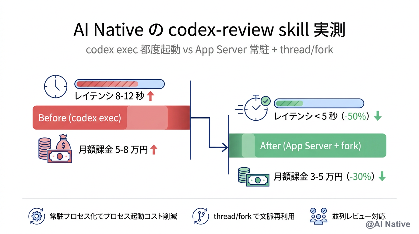 OpenAI Codex App Server とは｜JSON-RPC で広がる AI エージェント統合の新標準を完全解説（2026年5月最新 ...