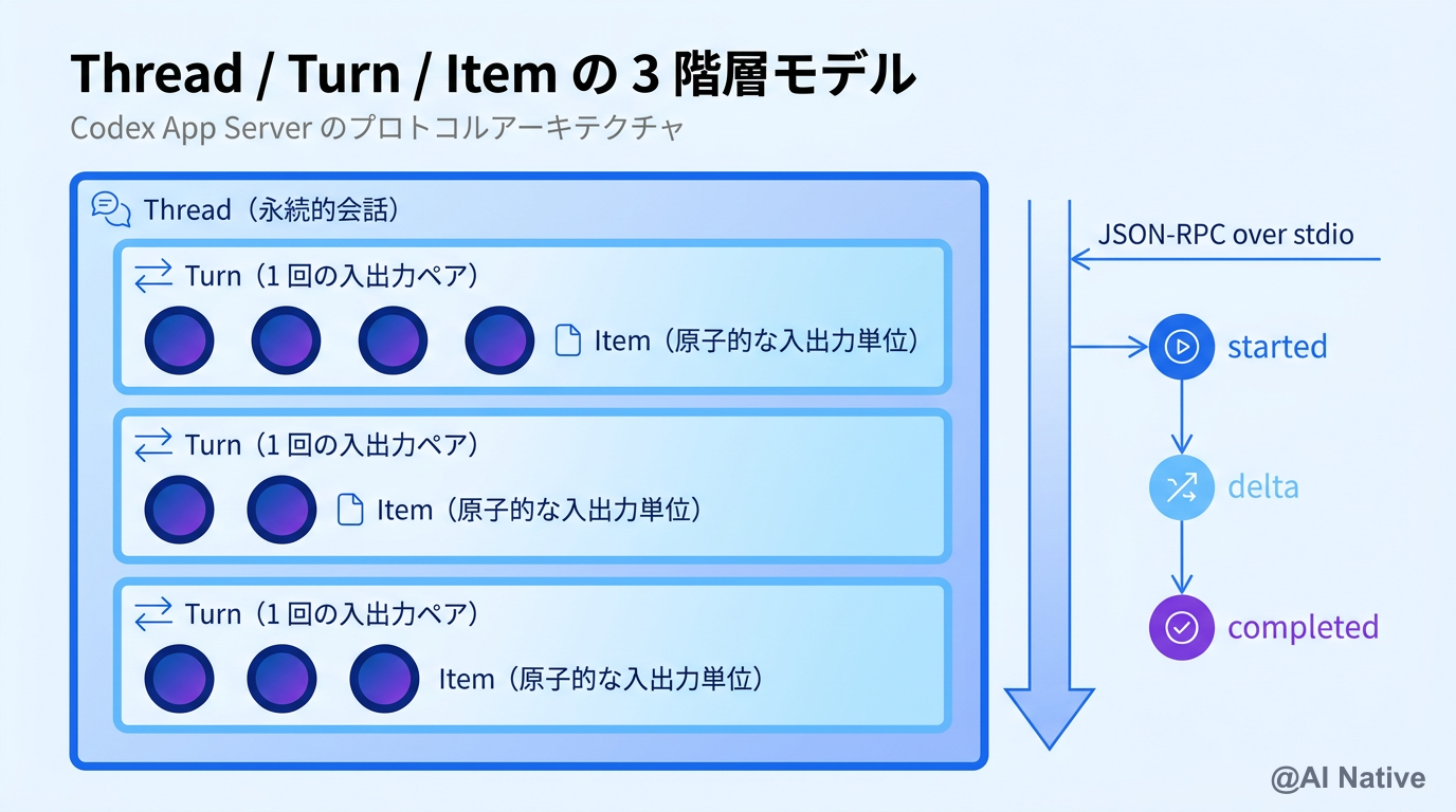 OpenAI Codex App Server とは｜JSON-RPC で広がる AI エージェント統合の新標準を完全解説（2026年5月最新 ...