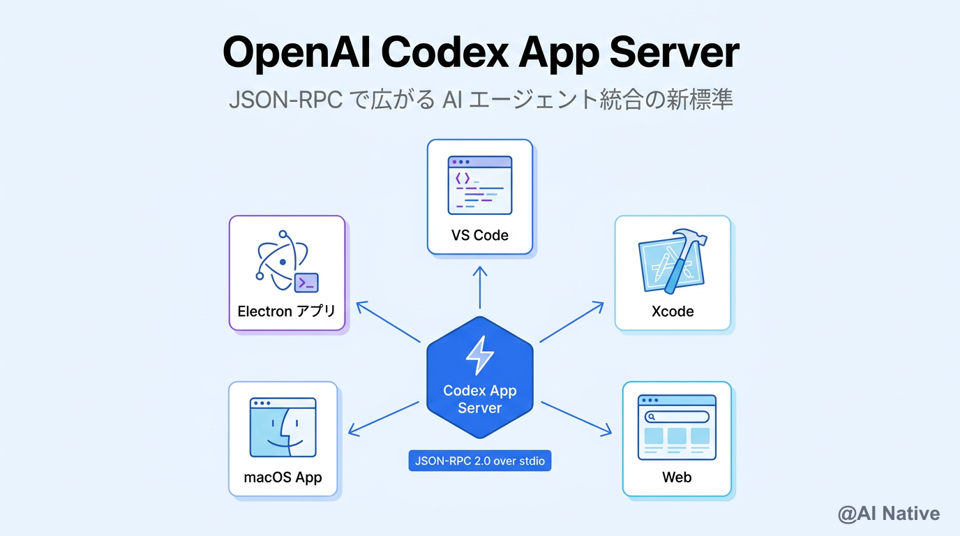 OpenAI Codex App Server とは｜JSON-RPC で広がる AI エージェント統合の新標準を完全解説（2026年5月最新 ...