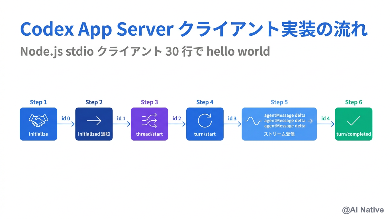 OpenAI Codex App Server とは｜JSON-RPC で広がる AI エージェント統合の新標準を完全解説（2026年5月最新 ...