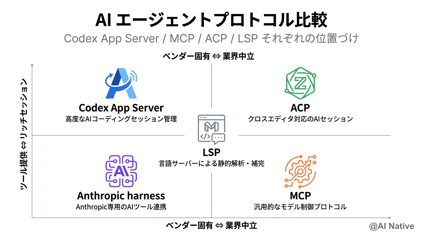 OpenAI Codex App Server とは｜JSON-RPC で広がる AI エージェント統合の新標準を完全解説（2026年5月最新 ...