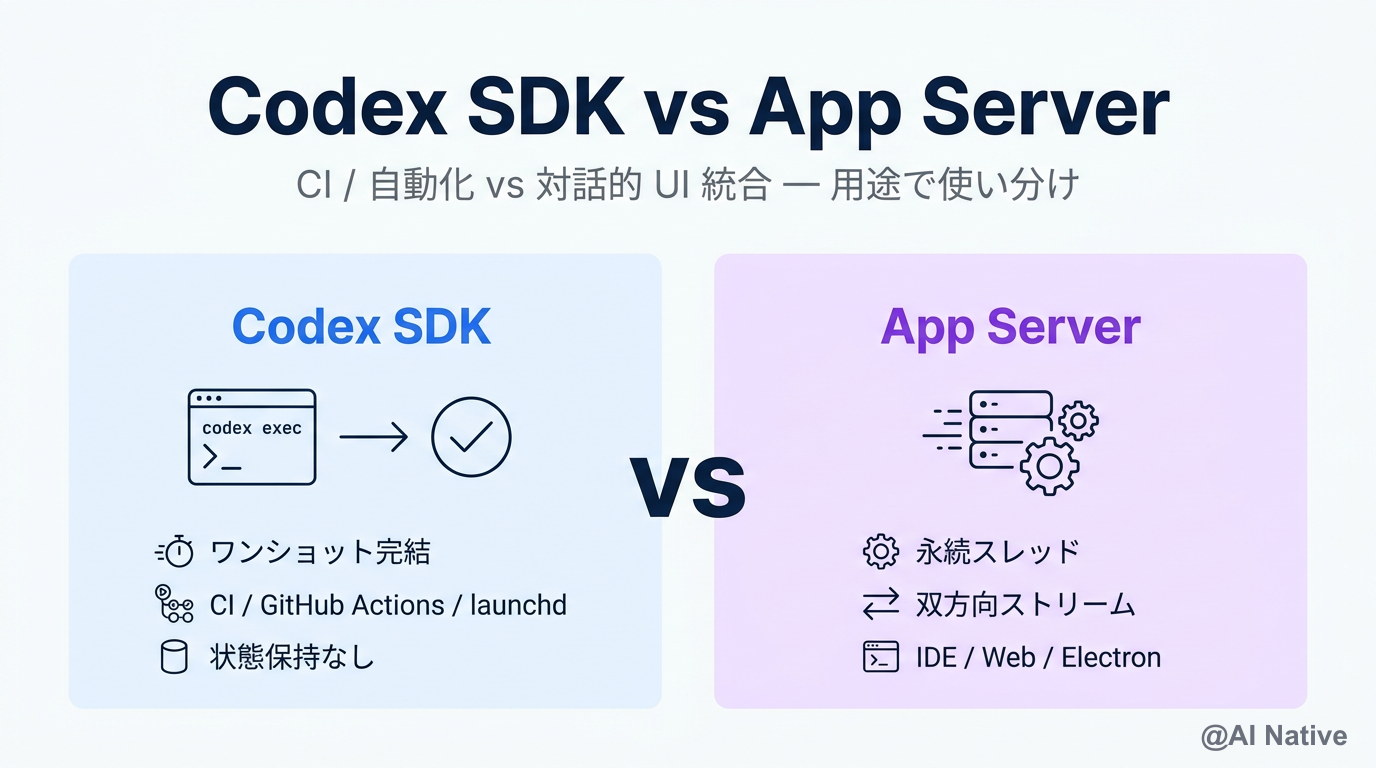 OpenAI Codex App Server とは｜JSON-RPC で広がる AI エージェント統合の新標準を完全解説（2026年5月最新 ...