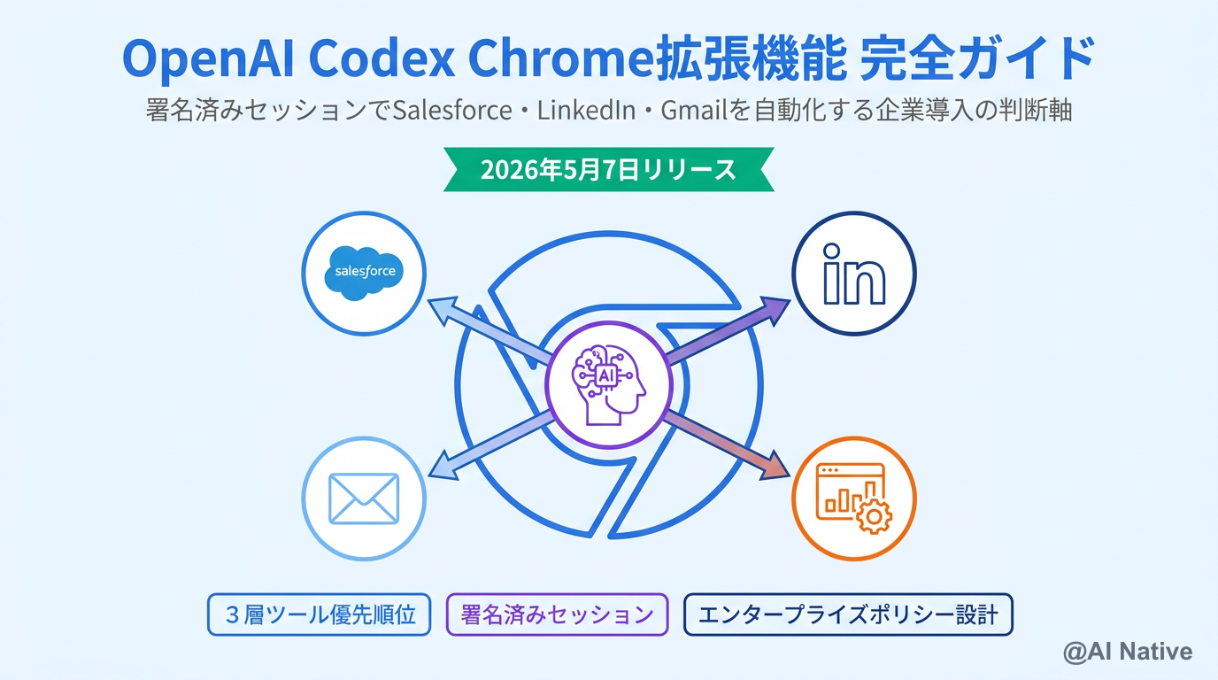 OpenAI Codex Chrome拡張機能 完全ガイド｜Salesforce・LinkedIn・Gmailを自動化する署名済みセッション ...