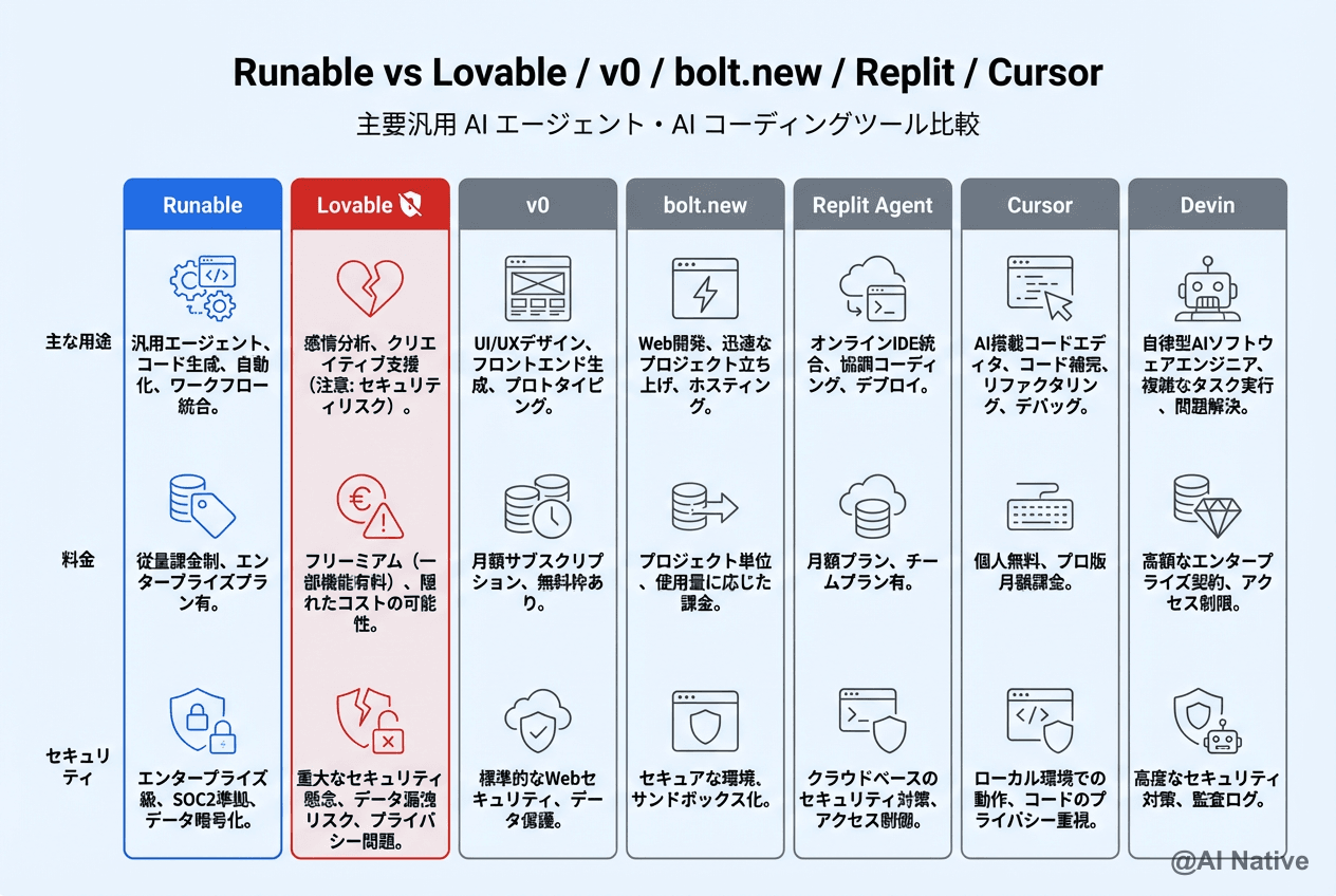 Runable 完全ガイド｜5ヶ月でARR$2M・700kユーザー達成のインド発汎用AIエージェント、Lovable / v0 / bolt ...