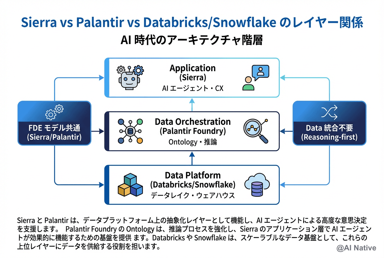 Sierra（シエラ）完全分析｜AIエージェント$10B到達のSoA戦略 - AI Native ブログ | AI Native（AIネイティブ）